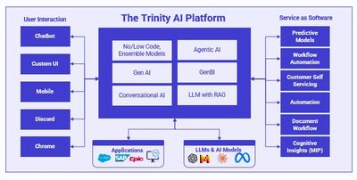 The Trinity AI Platform
